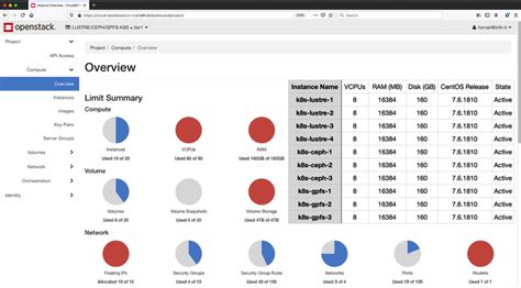 An Overview Of The Openstack Project Environment Used To Setup The Download Scientific Diagram