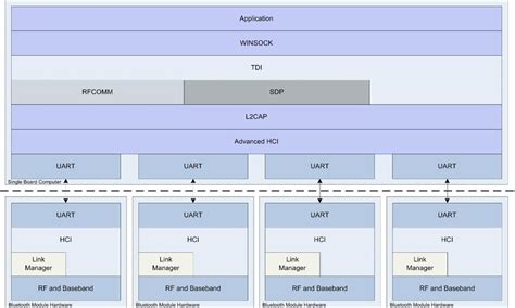 Proposed Advanced Host Control Interface Bluetooth Stack Layer This Download Scientific Diagram