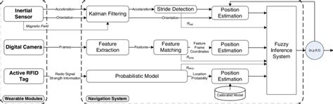 Overall Architecture Of The Proposed Indoor Navigation System
