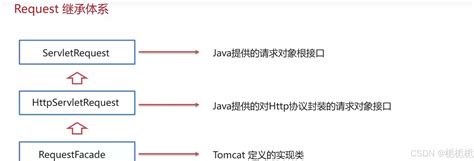 tomcat（ servlet）笔记 代码 tomcat addservlet csdn博客
