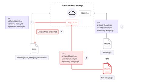 Novel Pipeline Vulnerability Discovered Rust Found Vulnerable