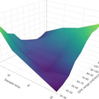 A D surface plot showing the rms error in units of ml min m² Download Scientific Diagram