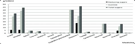 Reducing Sugars Sucrose And Total Sugars Concentrations G100 Ml Of