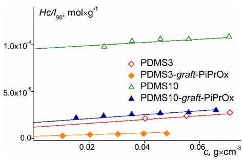 Polymers Free Full Text Amphiphilic Molecular Brushes With Regular