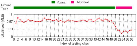 Chaotic Invariants Of Lagrangian Particle Trajectories For Anomaly Detection In Crowded Scenes