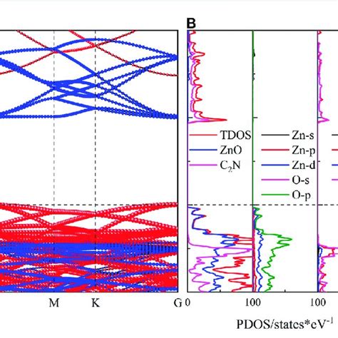 A Projected Band Structure And B Pdos Of The Znoc 2 N