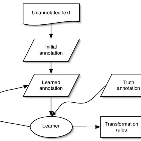 overview of general transformation based error driven learning