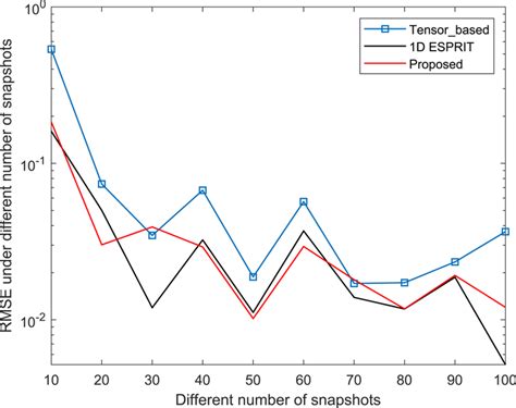 Results Of Estimation Root Mean Square Error Rmse V S Number Of Download Scientific Diagram