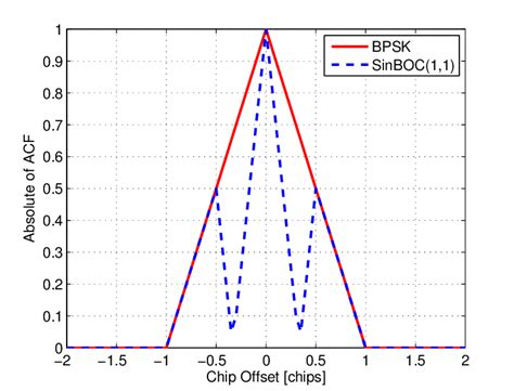 4 Absolute Of Acf For Sinboc 1 1 And Bpsk 1 Download Scientific