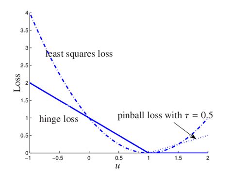 Some Loss Functions For L 2 · Hinge Loss Solid Line Least Download Scientific Diagram