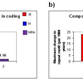 Repeat Motif Change In A Coding Region B Non Coding Region Download Scientific Diagram