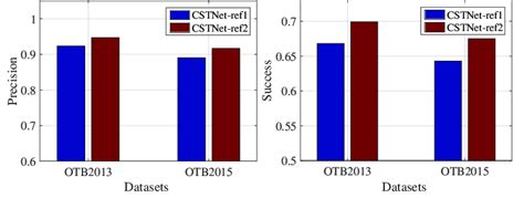 Comparison Of The Proposed Trackers Using Different Refinement Download Scientific Diagram