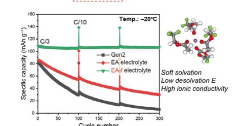 고려대 리튬이온전지의 저온·고속 충전 특성 개선한 불소화 전해질 개발