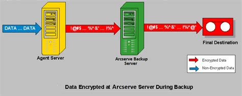 How Arcserve Backup Encrypts Data At The Agent Server