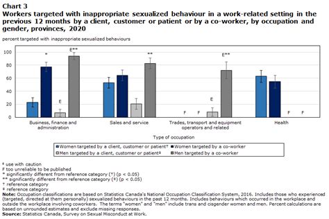 Workers Experiences Of Inappropriate Sexualized Behaviours Sexual