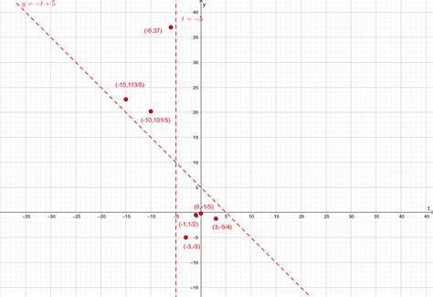 Plot Additional Solution Points As Needed To Sketch The Grap Quizlet