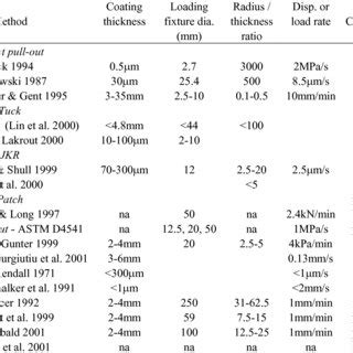 PDF Evaluation Of Test Methods For Measuring Adhesion Between A Liner And Rock