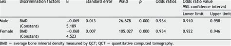 Multivariate Logistic Regression Analysis Of Discrimination Factors For Download Table