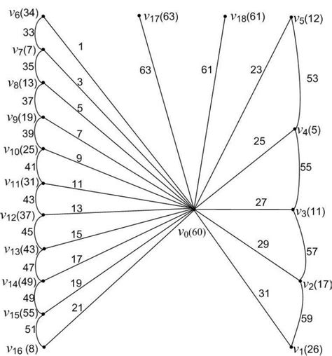 An Edge Odd Graceful Shell Butterfly Graph When M 5 ℓ 11 N 19