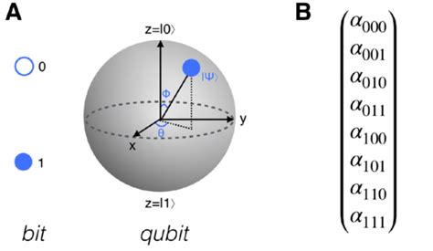 Quantum Computing What It Is And How It Works XB Software
