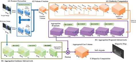 Figure 2 From Deep Stereo Matching With Explicit Cost Aggregation Sub