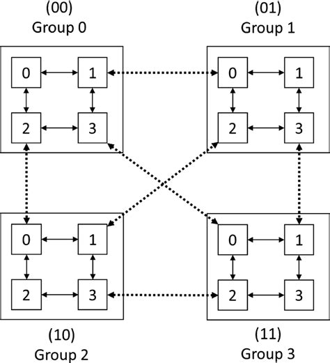 Two Dimensional Otis Hypercube Where The Solid Arrows Within Each