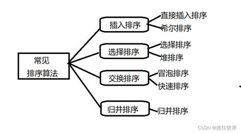 数据结构：排序算法 Csdn博客