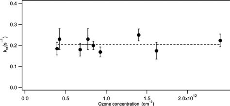 Plot Of The Pseudo First Order Rate Constant K Ss For Steady State