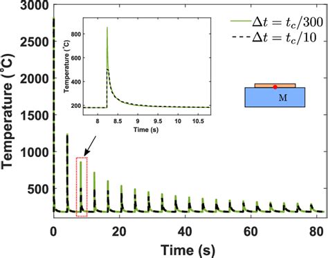 Thermal History For Deposition Of 20 Layers Using A Layer By Layer Download Scientific Diagram