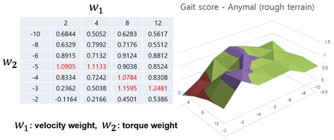 Automated Hyperparameter Tuning In Reinforcement Learning For Quadrupedal Robot Locomotion