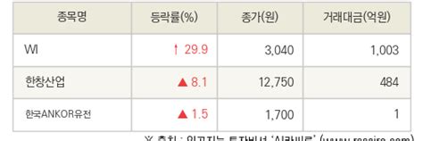 Fnrassi Wi 한창산업 등 3종목 52주 신고가 경신 파이낸셜뉴스