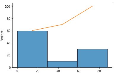 Matplotlib How Can You Make A Python Histogram Percentage Sum To Stack Overflow
