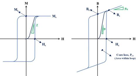 1 Schematics Of Magnetic Hysteresis Loops Left M H Loop Right
