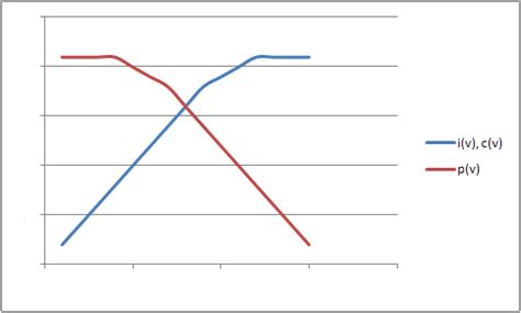 Relationship Between I V C V And P V Download Scientific Diagram
