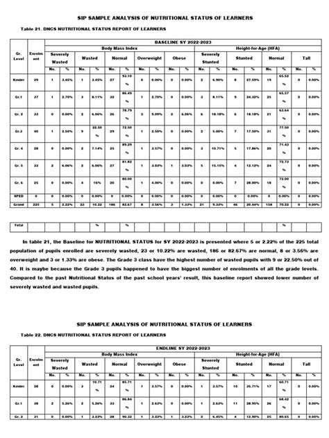 Sip Analysis Of Nutritional Status Of Learners Pdf Body Mass Index