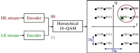 Hierarchical Modulation Using A 16 Qam Each Constellation Symbol Download Scientific Diagram