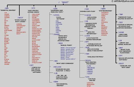 The Linux File System Hierarchy Graphical Guide Mypapit Gnu Linux