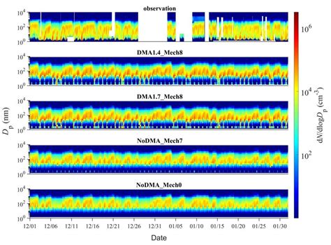 Comparison Of Time Series Of Particle Number Size Distribution Download Scientific Diagram