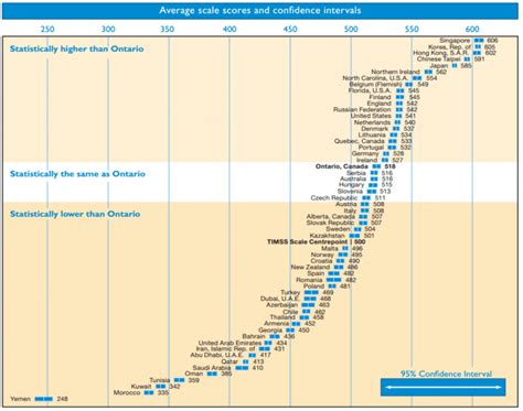 Grade Four Mathematics Achievement Results By Country And Area Of The