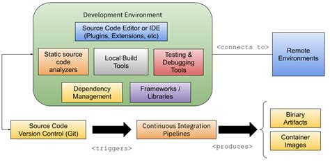 App Development Working Group Charter Cncf Tag App Delivery