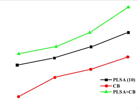 Recommendation Accuracy Curve Of Job Seekers Download Scientific Diagram
