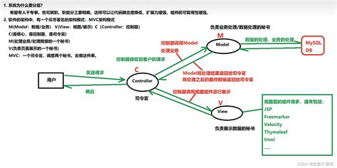 mvc架构模式和三层架构的关系，ssm框架各个框架作用 ssm框架各部分作用 姓蔡小朋友的博客 csdn博客