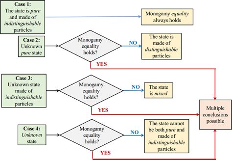 Operational Meaning Of Corollary 5 Having Four Implications 1 Any