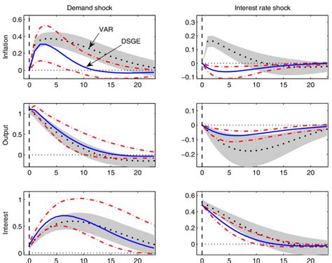 5 Dynamics Of Dsge And Var Model Download Scientific Diagram
