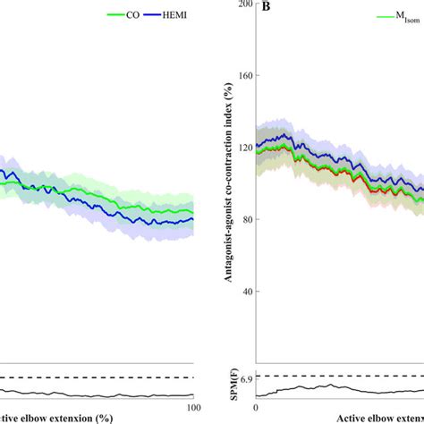 A Antagonist Agonist Co Contraction Index During Active Elbow Download Scientific Diagram