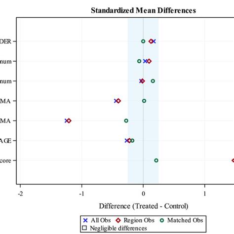 Standardised Mean Differences Of Matched Pairs For Course A7