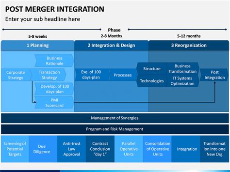 Post Merger Integration PowerPoint and Google Slides Template - PPT Slides