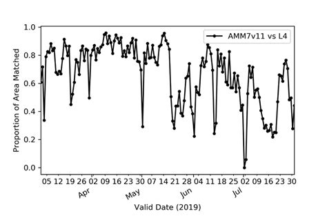 Proportion Of Total Object Area Which Is Matched Underlying Matched Download Scientific