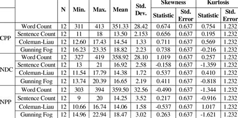 Descriptive Statistics For Cpp Ndc And Npp Manifestos Download Scientific Diagram