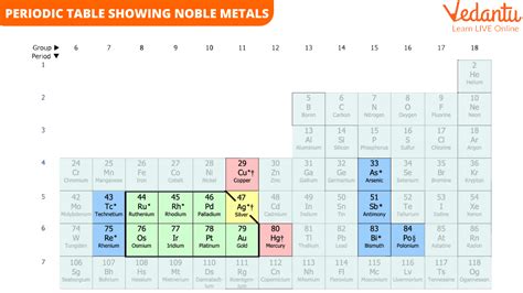 Uses Of Noble Metals Key Applications And Examples Explained